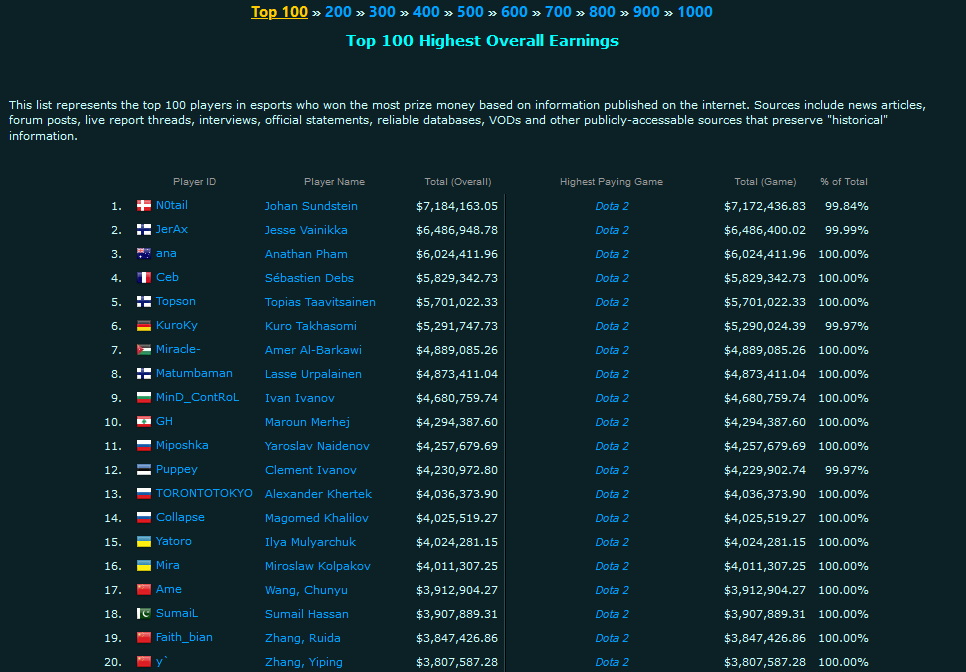 The most Successful Esports Countries in the World