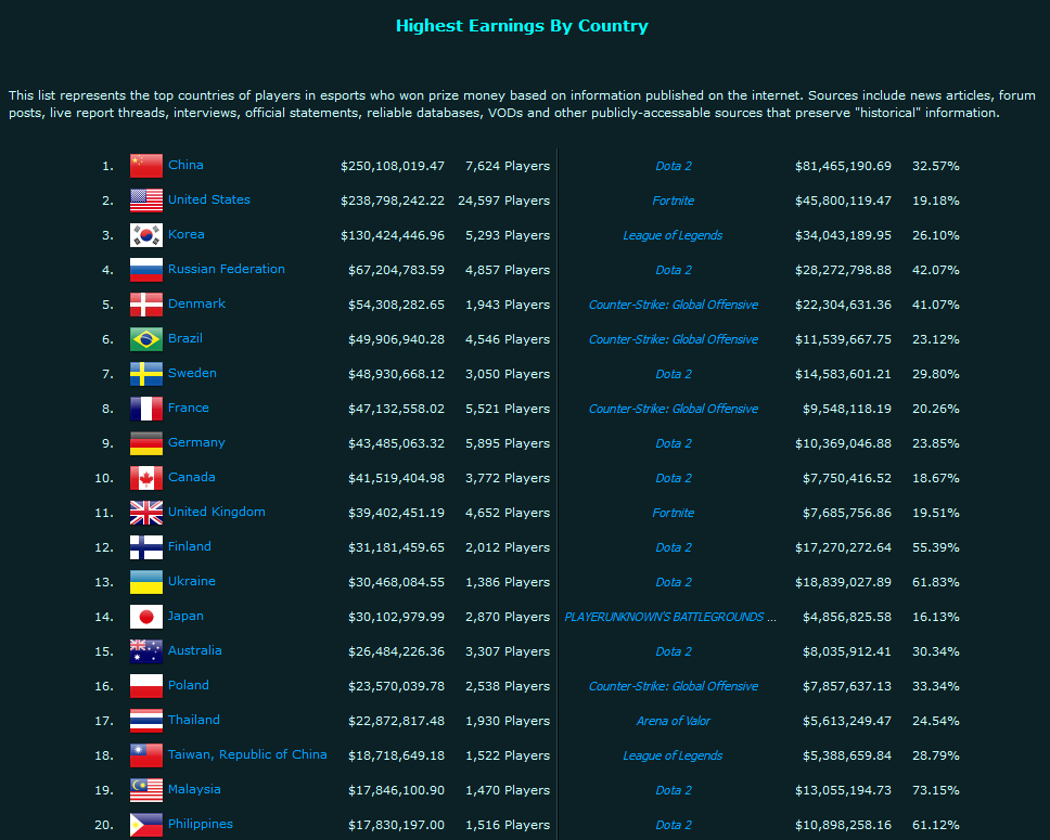 The most Successful Esports Countries in the World